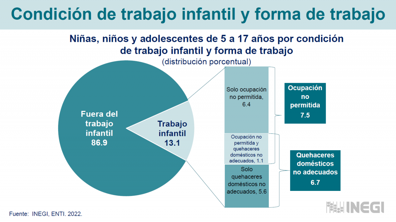 INEGI da a conocer estadísticas sobre trabajo infantil – BajaEco